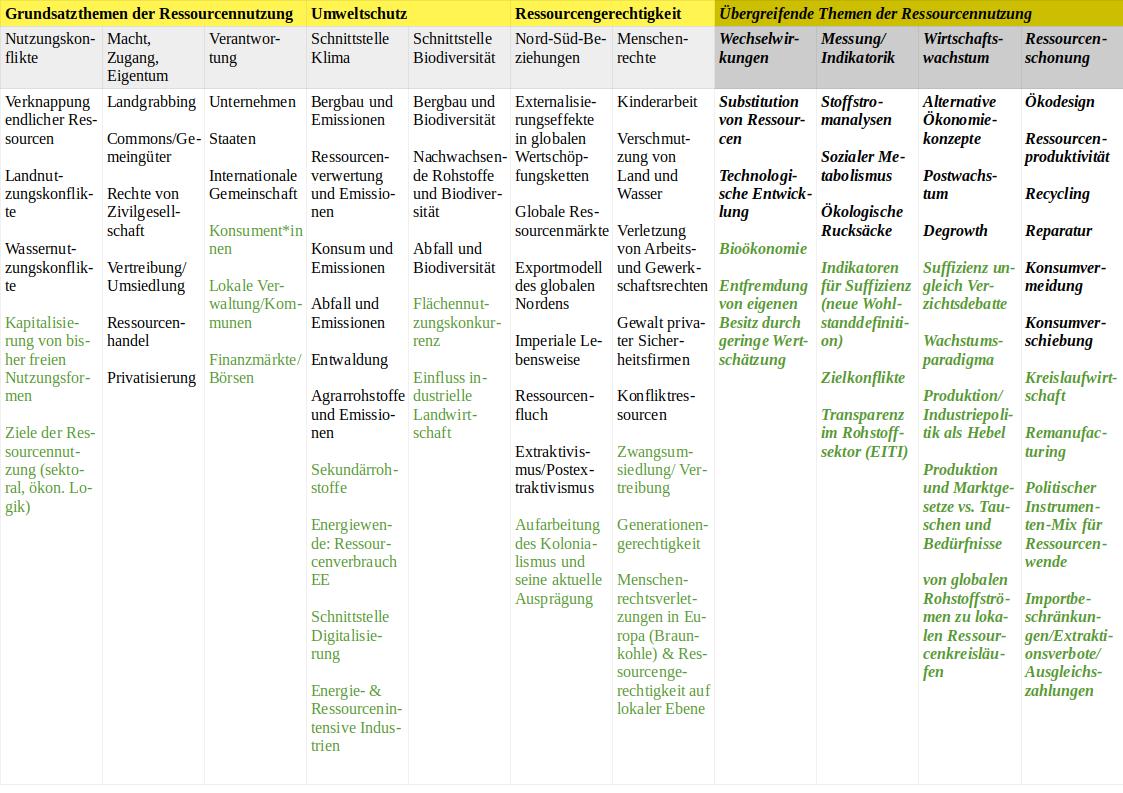 Ressourcenwende | Themen | Übergreifende Themen der Ressourcennutzung