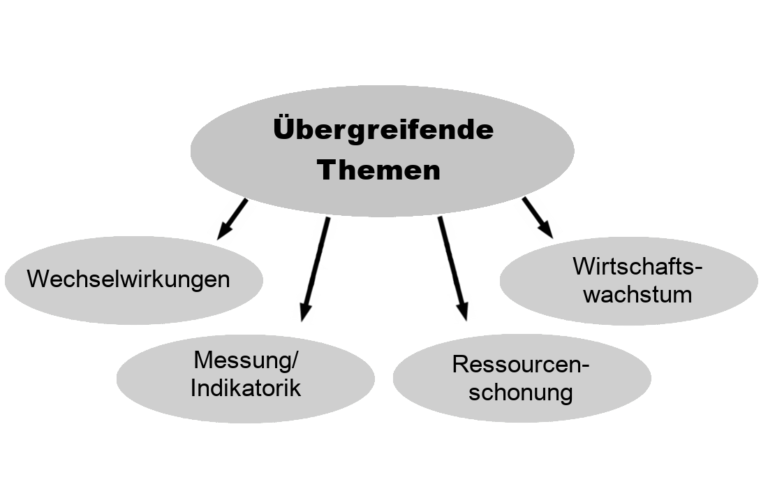 Ressourcenwende | Aktuelle Projekte